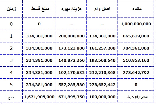 آموزش جامع تفکیک اصل و بهره وام / جدول PVIFA