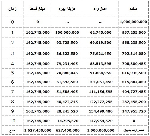 آموزش جامع تفکیک اصل و بهره وام / جدول PVIFA